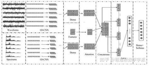 时间序列预测很火的一维cnn Lstm结构，cnn和lstm之间该如何连接？ 知乎