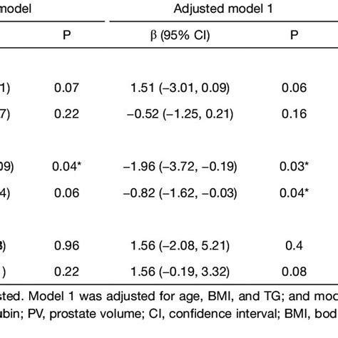 Associations Of Dbil And Ibil With Pv In Total And Subgroups Download Scientific Diagram
