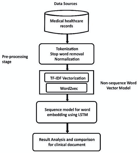 Figure 2 From A Comprehensive Study On Non Sequence And Sequence