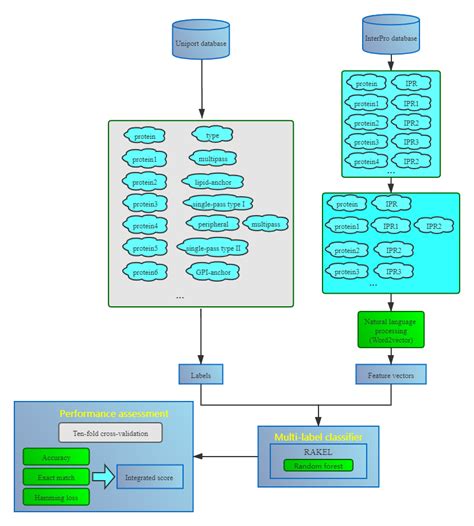Github Mufei Impt Fdnpl Function Nlp Domain Multi Tag Identification Of Membrane