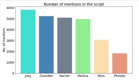 Friends — Data Analysis Using Python