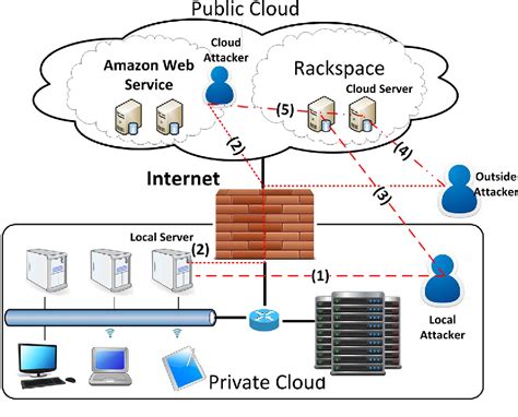 Figure 1 From Ddos Attack Protection In The Era Of Cloud Computing And Software Defined