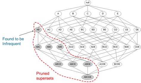 Apriori 关联规则算法（python代码） 诸事要记 日拱一卒
