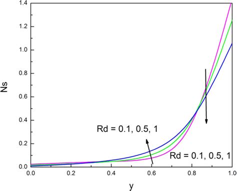 Impact Of Radiation Parameter On Entropy Generation Download