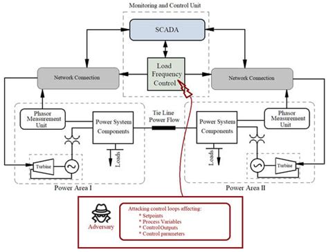 false data injection attack detection isolation and identification in