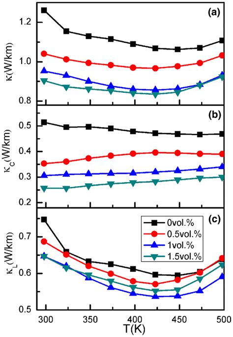 The Temperature Dependence Of The Total Thermal Conductivity κ A The Download Scientific