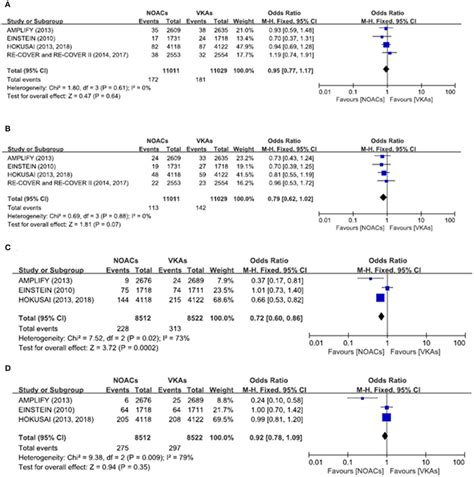Efficacy And Safety Outcomes In Our Meta Analysis Of The Subgroups