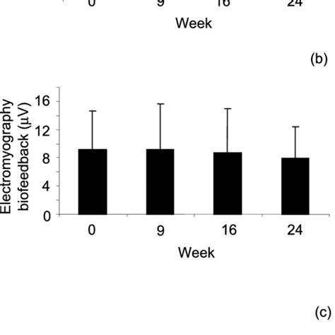 Electromyography Biofeedback A Contraction B Relaxation And C Download Scientific