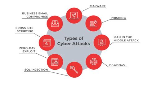 Catered Cyber Attacks And Classification Of Multiple Cyber Attacks