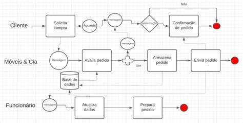 Github Luccadb M Veis Cia Projeto De Software Para A Compra Venda E Entrega De Produtos Por