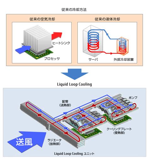 Unix Sparc Servers Vapor And Liquid Loop Coolingliquid Loop Cooling
