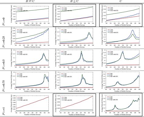 Average Network Delay By Deployment Type Columns And P Rows The Download Scientific