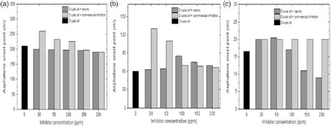 Petroleum Resins And Commercial Inhibitor Effectiveness On Asphaltene