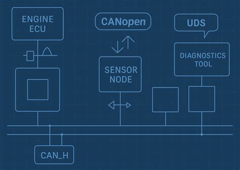 Unlocking Canopen J1939 And Uds Real World Answers From The Field Grid Connect