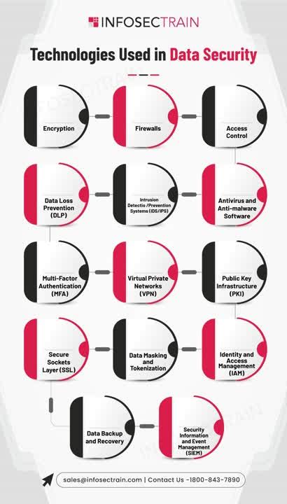 [video] Infosec Train On Linkedin Technologies Used In Data Security