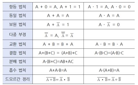 불대수boolean Algebra의 기본정리 네이버 블로그