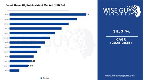 Smart Home Digital Assistant Market Analysis And Forecast 2035