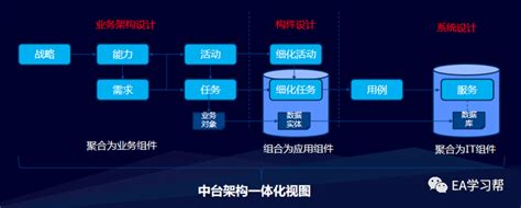 中台建模 知乎