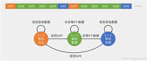 Stm32（十四）：usart串口数据包数据包包头包尾 Csdn博客
