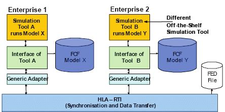 Interoperability Model Approach Download Scientific Diagram