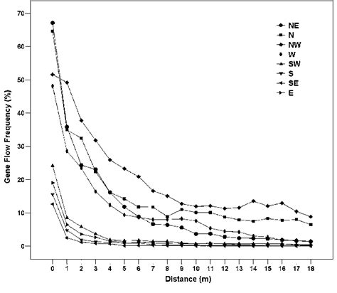 Curve Of Transgene Flow Frequency At Different Distances In Eight Download Scientific Curve Of Transgene Flow Frequency At Different Distances In Eight Download Scientific
