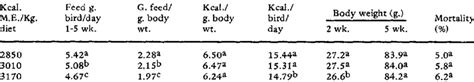 Feed Consumption Feed Conversion Caloric Intake Body Weight And