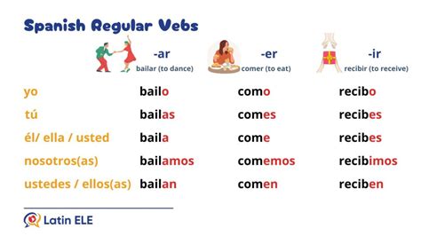 Spanish Regular Verbs In Present Tense Latin Ele