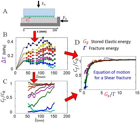 Experimental Rupture Dynamics Along A Frictional Fault A A Schematic