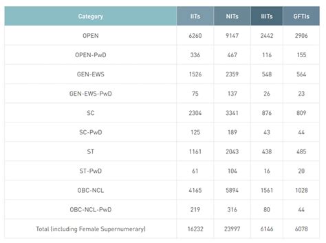 Total Category Wise Seats At Iits Nits Iiits And Gftis Bhai Ab