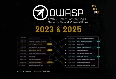 cybersecurity owasp websecurity blockchain smartcontracts sysdevcode… sysdevcode