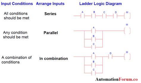 How To Write A PLC Ladder Logic Program Instrumentation And Control Engineering