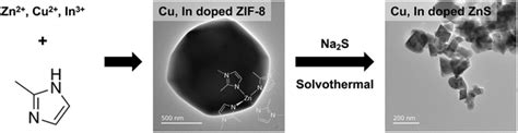 Synthetic Scheme Of Cuin‐doped Zns Cizs Using Zeolitic Imidazolate