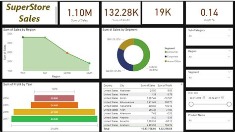 Megha Patange On Linkedin Growthschool Onestopdata Contest Powerbi