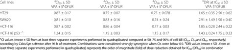 Combination Index Ci And Dose Reduction Index Dri Values For Vpa