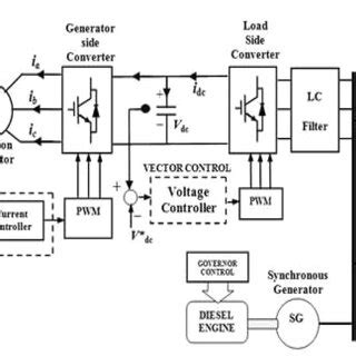 Shows A Block Diagram Of The Wind Turbine Control System And The Main Download Scientific