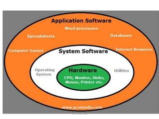 Components Of Computer And Software Introduction PPT