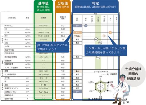やってみよう！土壌分析 アグリポートweb