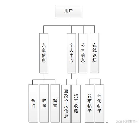 基于springboot的二手车交易系统的设计与实现【源码lw部署讲解视频】 Csdn博客