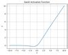 Extending Pytorch With Custom Activation Functions Geeksforgeeks
