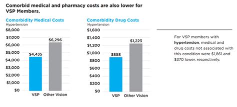 Vm Vsp Vision Cares New Study Highlights Key Role Eye Exams Play In