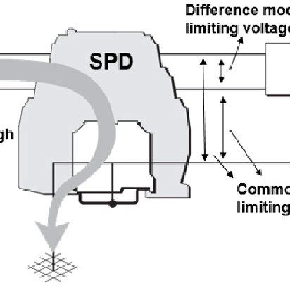Types Of SPD And Its Mounting Location 12 Type 1 SPD Provide Download Scientific Diagram