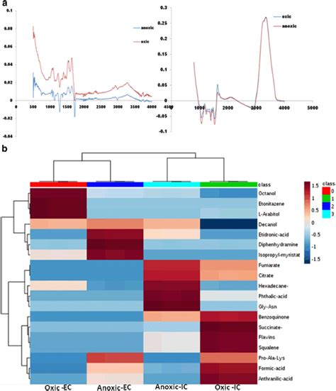 A FTIR Spectroscopic Observation Of IC Left Panel Versus EC Right