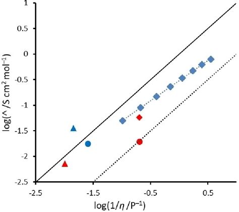 Walden Plot For Fluorinated Tac Ils The Solid Diagonal Line Represents
