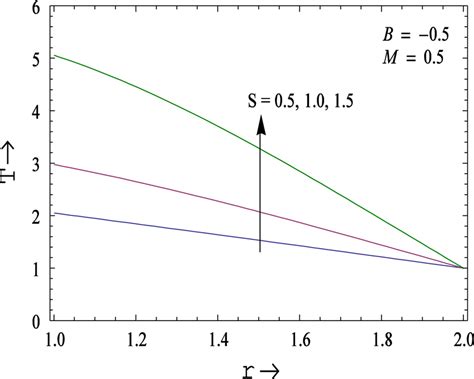 Variation Of Temperature With Heat Source For Newtonian Heating R 2 0