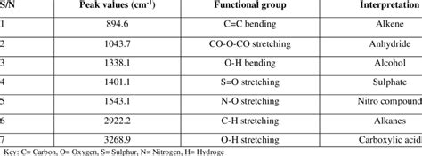 Ftir Spectral Peak Values And Functional Groups Obtained For Leaf Download Scientific Diagram
