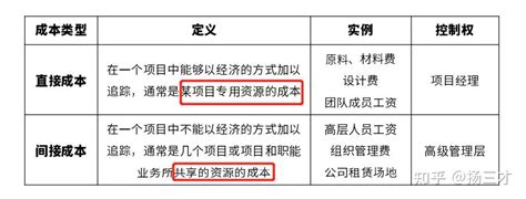 项目成本管理 知乎