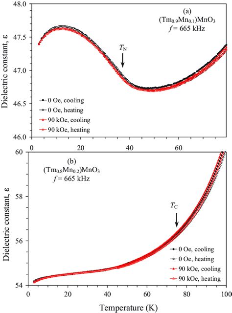 Temperature Dependence Of Dielectric Constant In A Tm 09 Mn 01