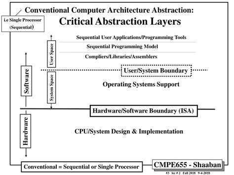 Ppt Conventional Computer Architecture Abstraction Powerpoint Presentation Id 9251634