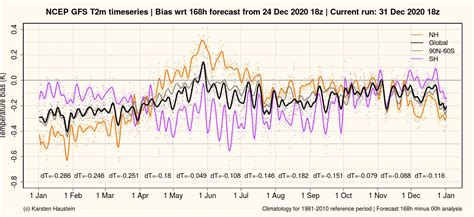 Gfs 2m Temperature Bias