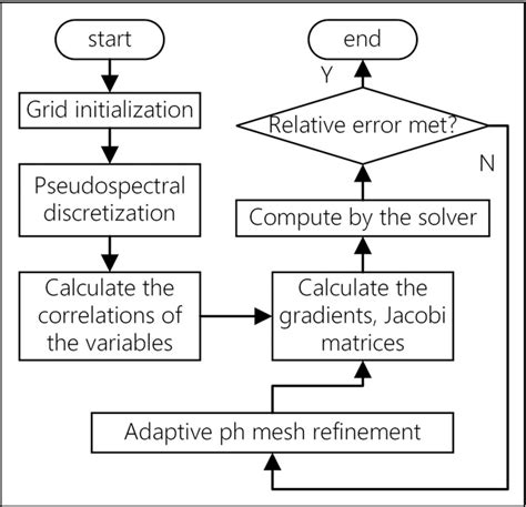 Figure 1 From A Fast Matrix Generation Method For Solving Entry